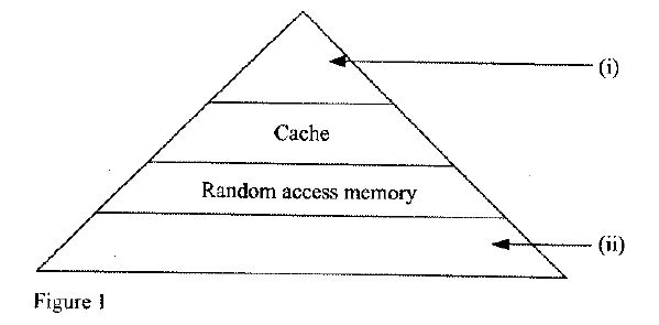 The figure 1 shows layers in computer memory hierarchy. Use it to ...