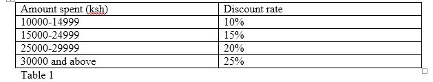 Table 1 shows the criteria used by a supermarket to award discounts to ...