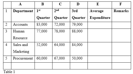 Table 1 is a section of worksheet showing cash expenditure in Kenya ...