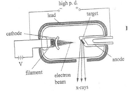 Figure 18 shows parts of an X-ray tube. a) Explain why: i. A potential ...